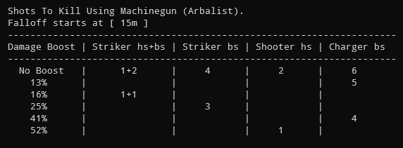 [Resource] Thresholds For Weapon Damage Boosters : r/GTFO