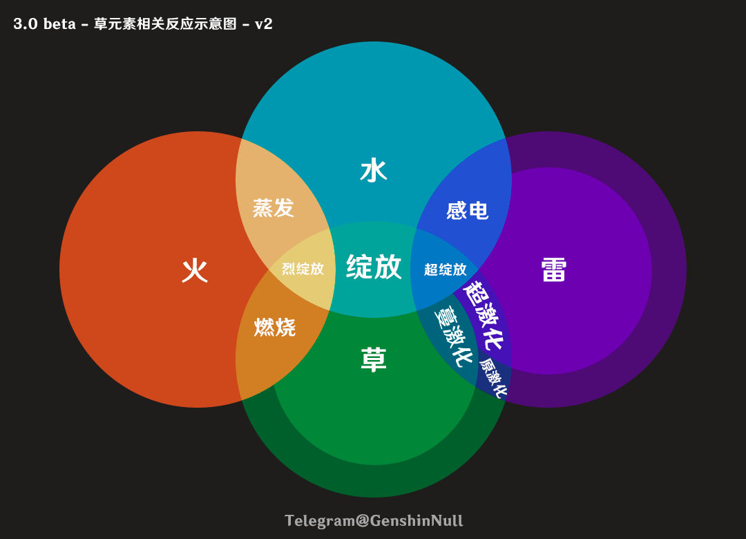 Genshin Null – Telegram