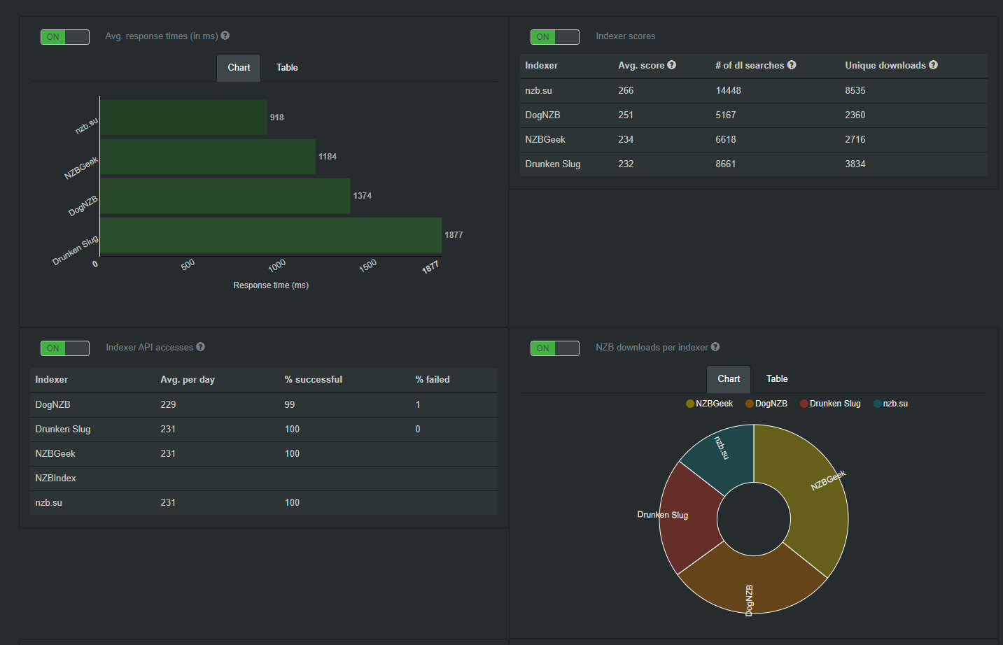 nzb.su vs the indexers that can not be named : r/usenet