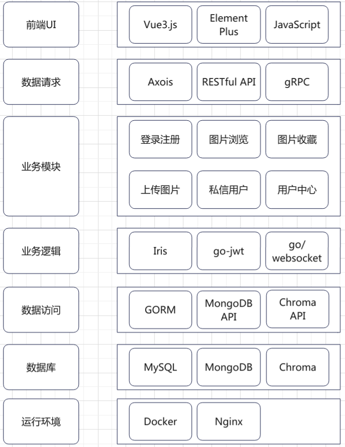 GitHub - Chinese-Gemini-Star/PaintingExchange: 一个绘画交流平台的后端,基于iris框架编写,同时也是我的"互联网+综合实训课"的大作业