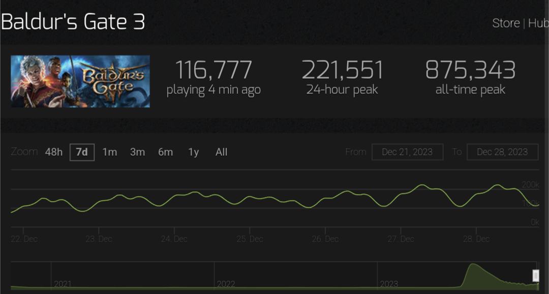 Starfield outperformed BG3 on every metric: sales, playtime, player ...