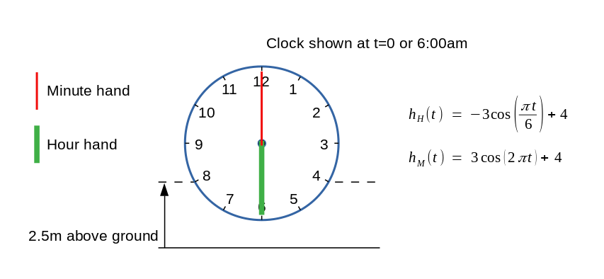 Please review my answer for a trig problem with a clock : r/learnmath