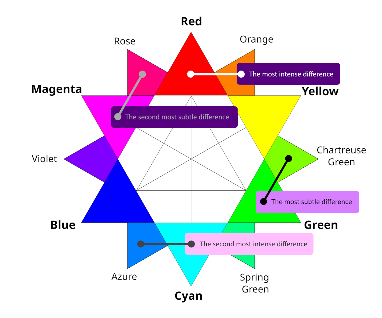 perception - Why do evenly spaced colors have varying hue differences ...