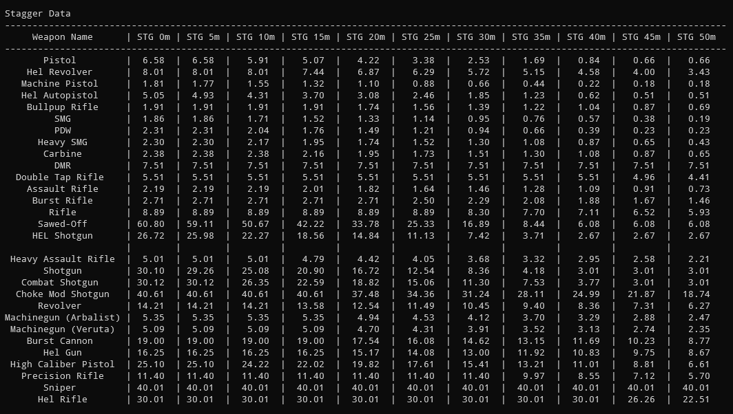 [Resource] Weapon Falloff Ranges and Damage : r/GTFO