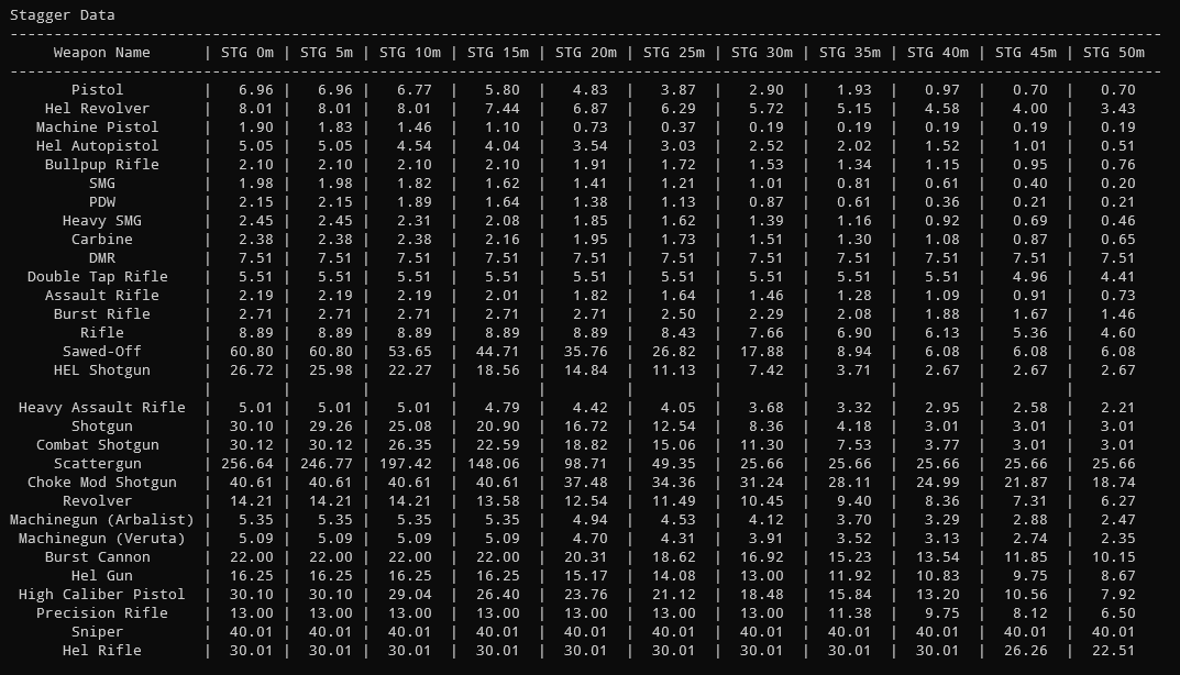 [Resource] Weapon Falloff Ranges and Damage : r/GTFO