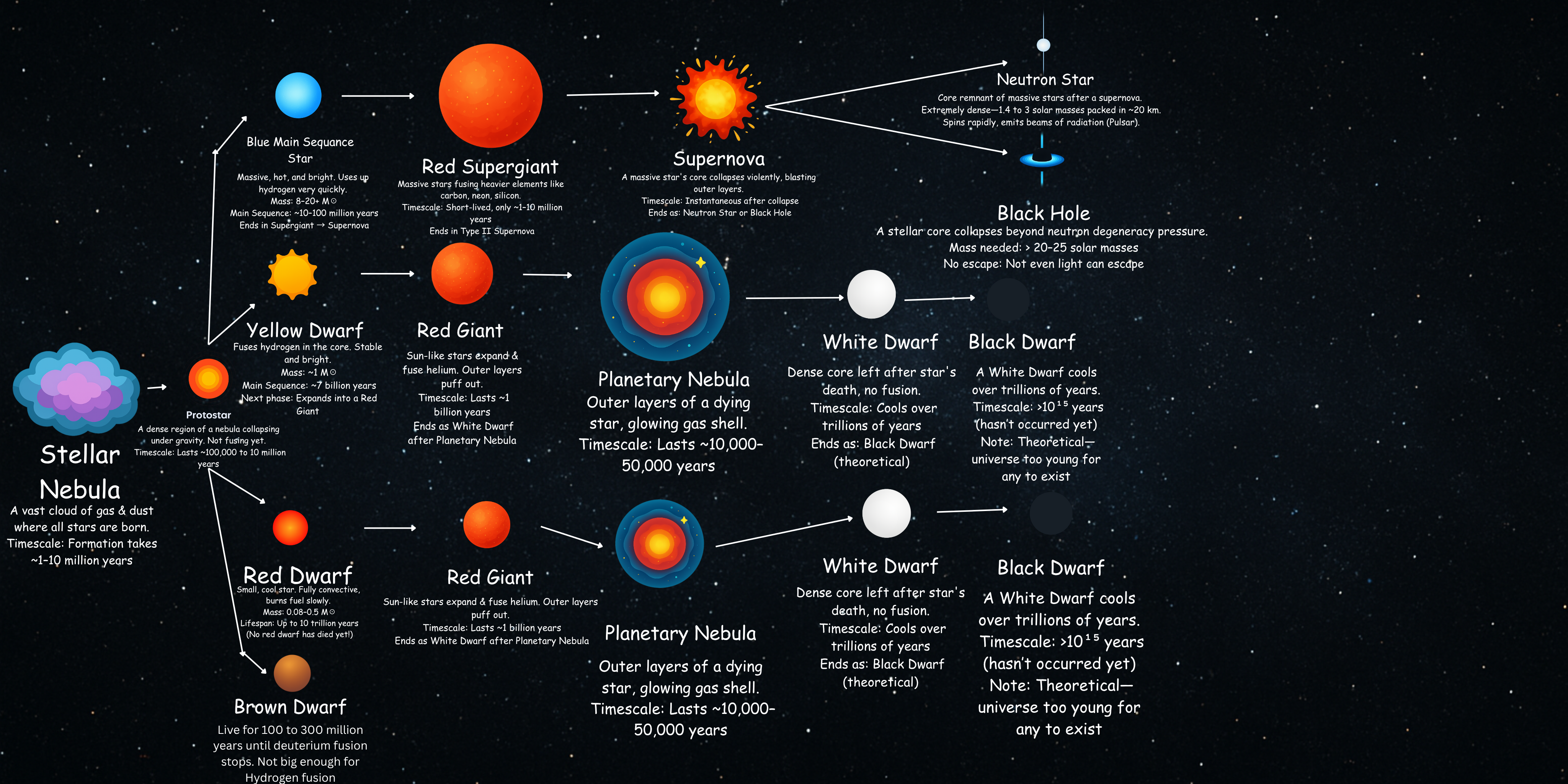 Star life cycle chart i made and others aswell - Science & Spaceflight ...