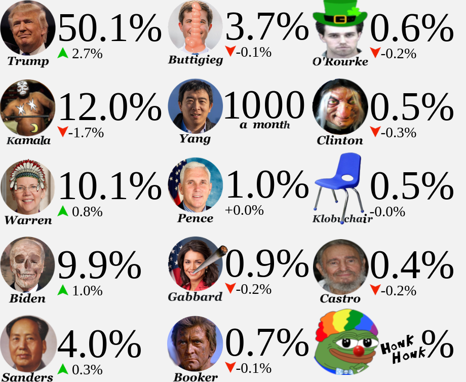 ElectionBettingOdds.com 2020 POTUS prediction - Trump over 50% : r/walkaway
