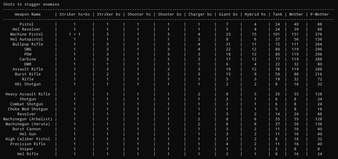 [Resource] Weapon Falloff Ranges and Damage : r/GTFO