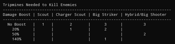 [Resource] Thresholds For Weapon Damage Boosters : r/GTFO