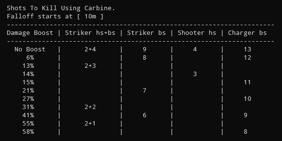 [Resource] Thresholds For Weapon Damage Boosters : r/GTFO