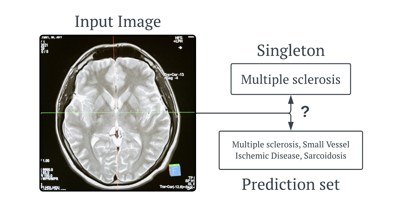 Robust Uncertainty Quantification using Conformalised Monte Carlo Prediction · Daniel Bethell
