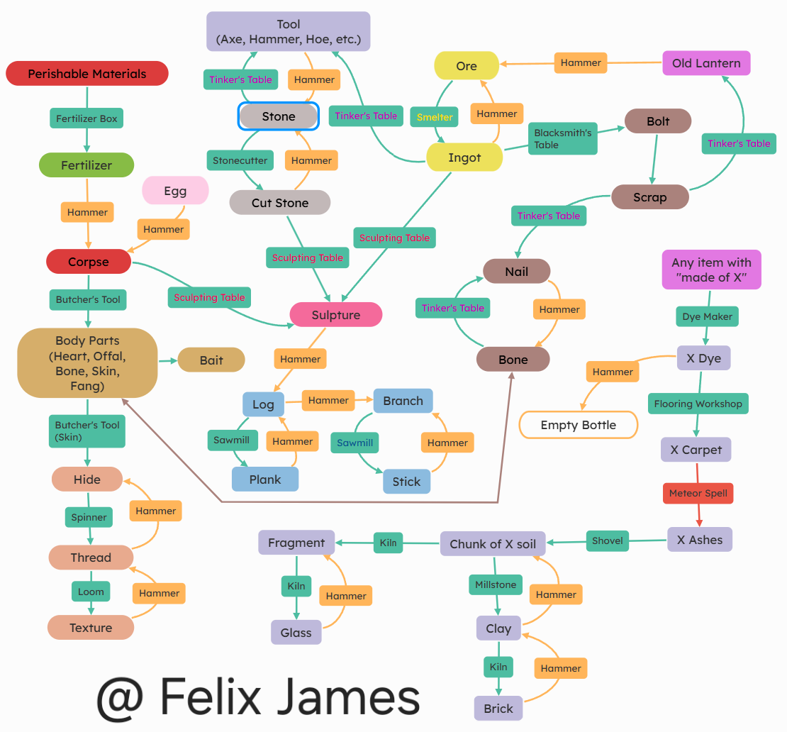 Texture Crafting Material and Transmutation? :: Elin General Discussions