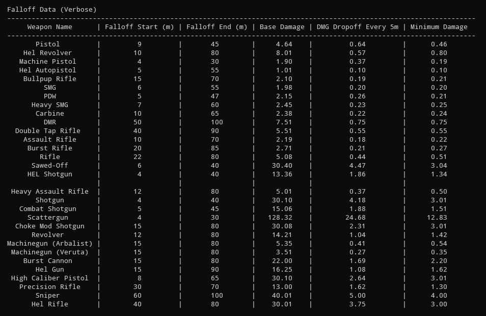[Resource] Weapon Falloff Ranges and Damage : r/GTFO