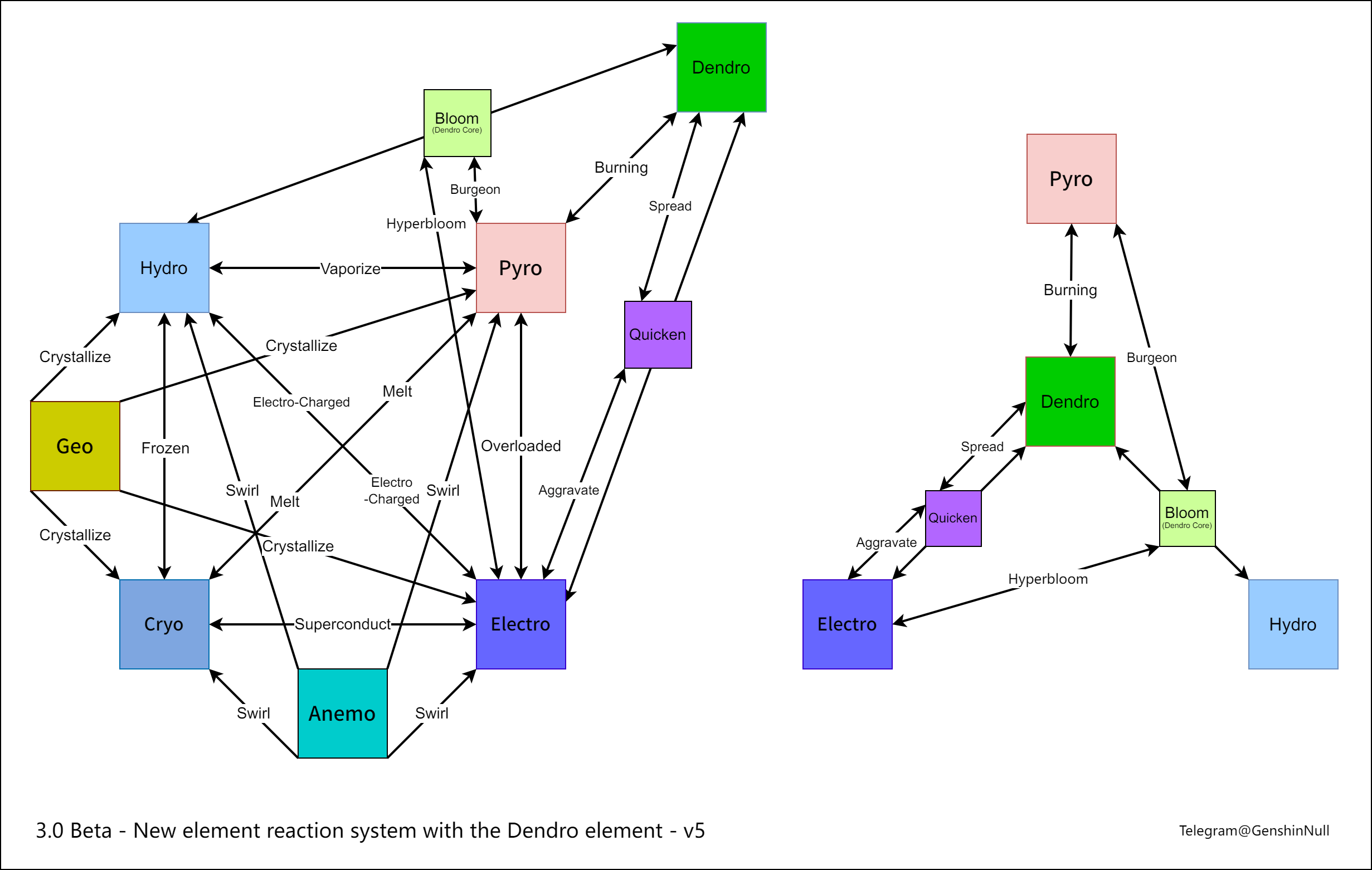 Genshin Null – Telegram