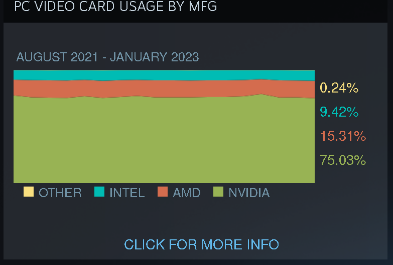 AMD Confirms Strategy of Restraining Chip Supply to Maintain High CPU and GPU Prices | Page 4 ...