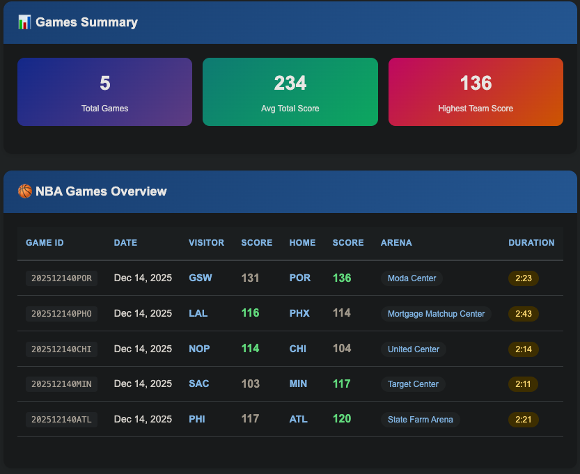 NBA Stats API