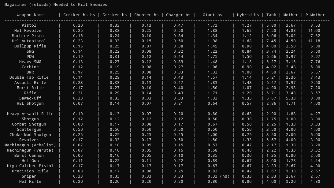 [Resource] Weapon Data: Reload-Cancel Times, Time to Kill, Shots to Kill, Ammo Efficiency : r/GTFO
