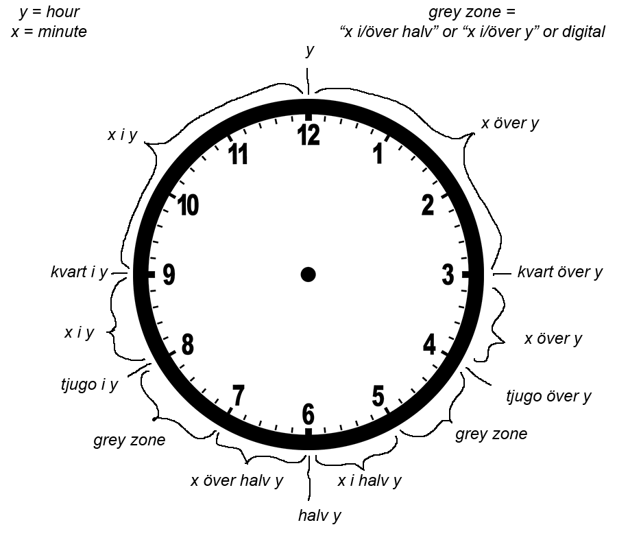 Telling time - beginner's question : r/Svenska