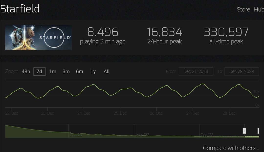 Starfield outperformed BG3 on every metric: sales, playtime, player ...