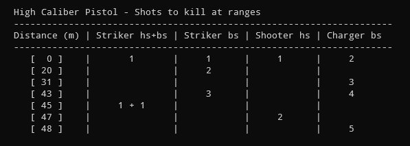 [Resource] Weapon Falloff Ranges and Damage : r/GTFO