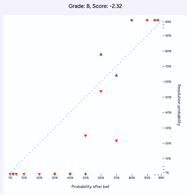 How do I actually get better at the credence/calibration game? : r ...