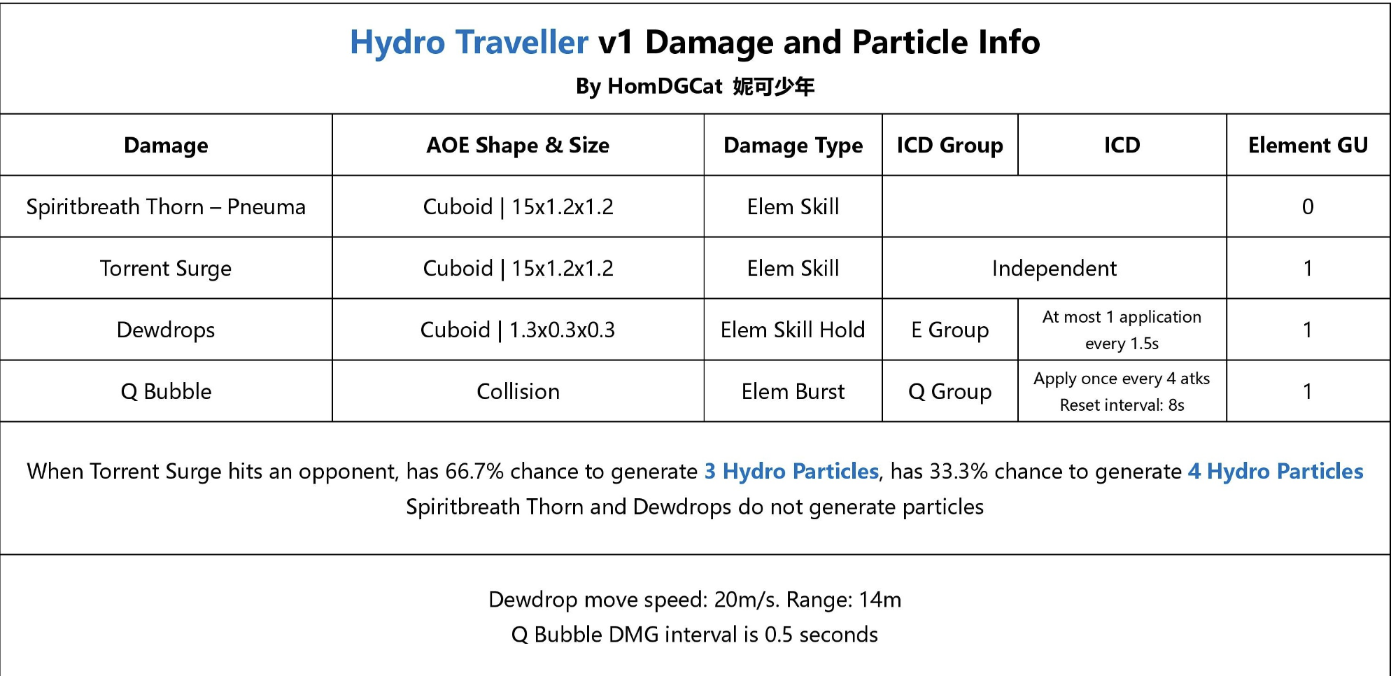 Hydro Traveller ICD, Particle Gen and Gauge info, what we thinking… : r ...