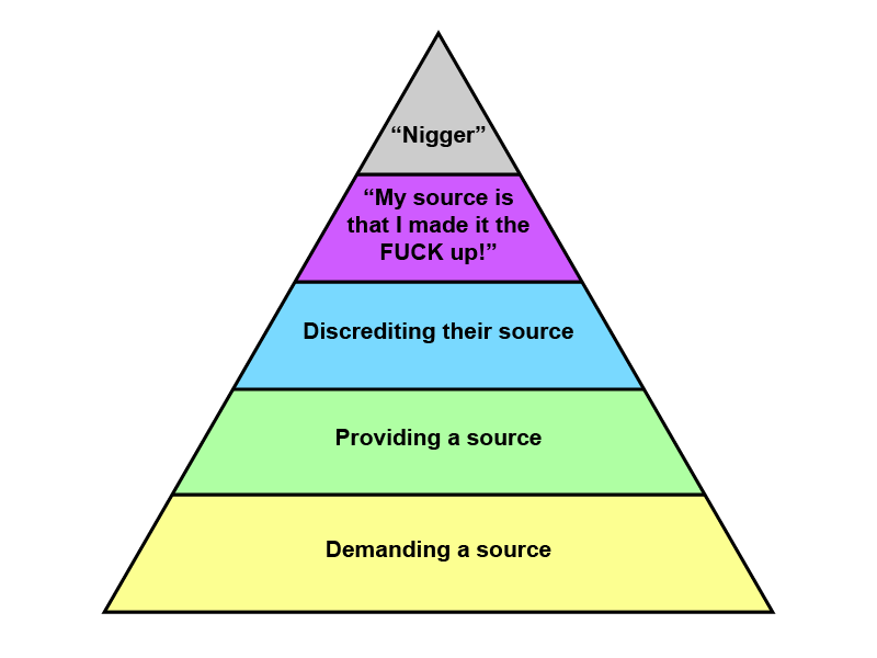 The Pyramid of Arguments - Consume Product - Don't Ask Questions, Just ...