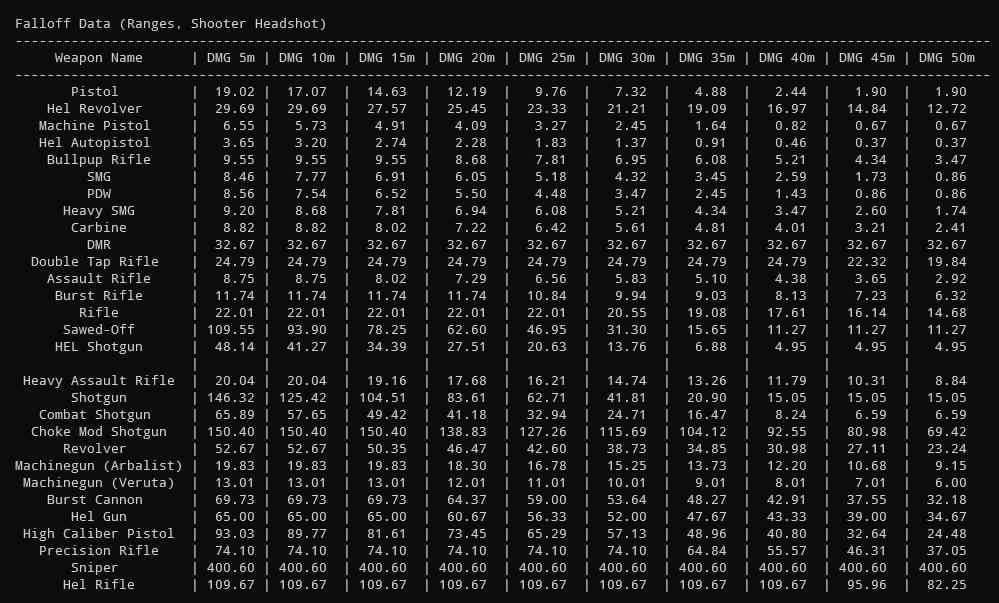 [Resource] Weapon Falloff Ranges and Damage : r/GTFO