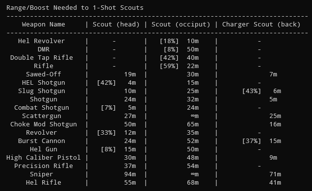 [Resource] Thresholds For Weapon Damage Boosters : r/GTFO