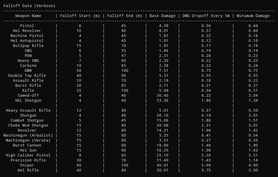 [Resource] Weapon Falloff Ranges and Damage : r/GTFO