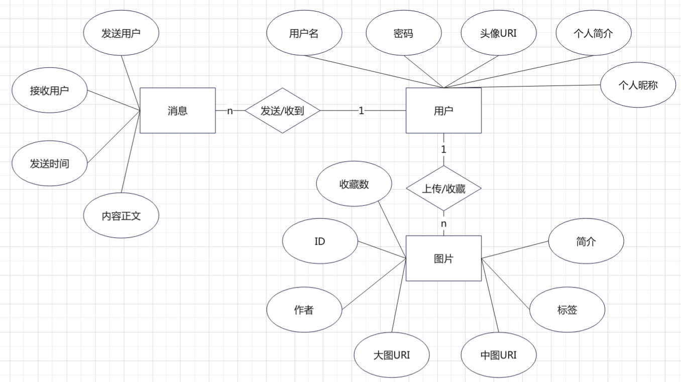 GitHub - Chinese-Gemini-Star/PaintingExchange: 一个绘画交流平台的后端,基于iris框架编写,同时也是我的"互联网+综合实训课"的大作业