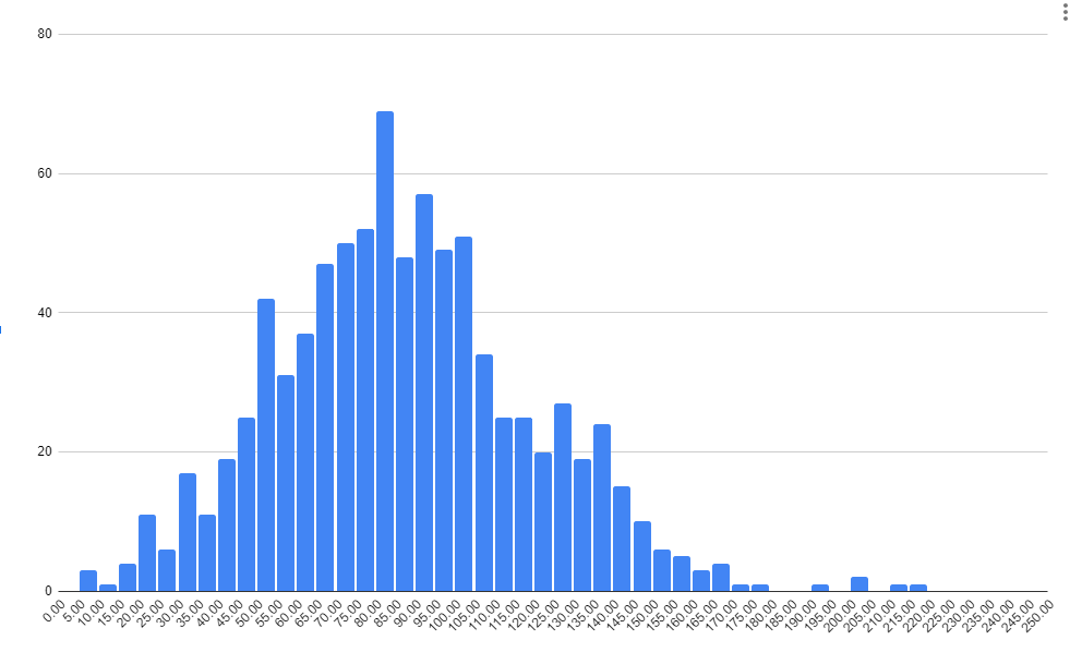 A somewhat comprehensive breakdown of my delivery stats over the last ...