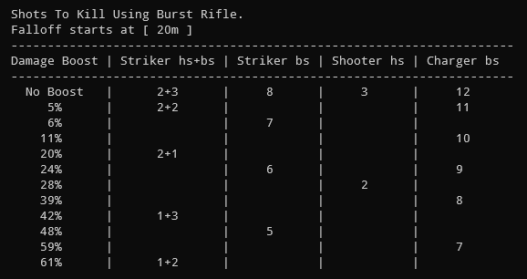 [Resource] Thresholds For Weapon Damage Boosters : r/GTFO