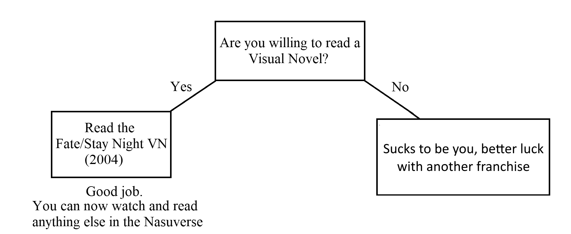 A very simple Fate Series order flowchart. : r/anime