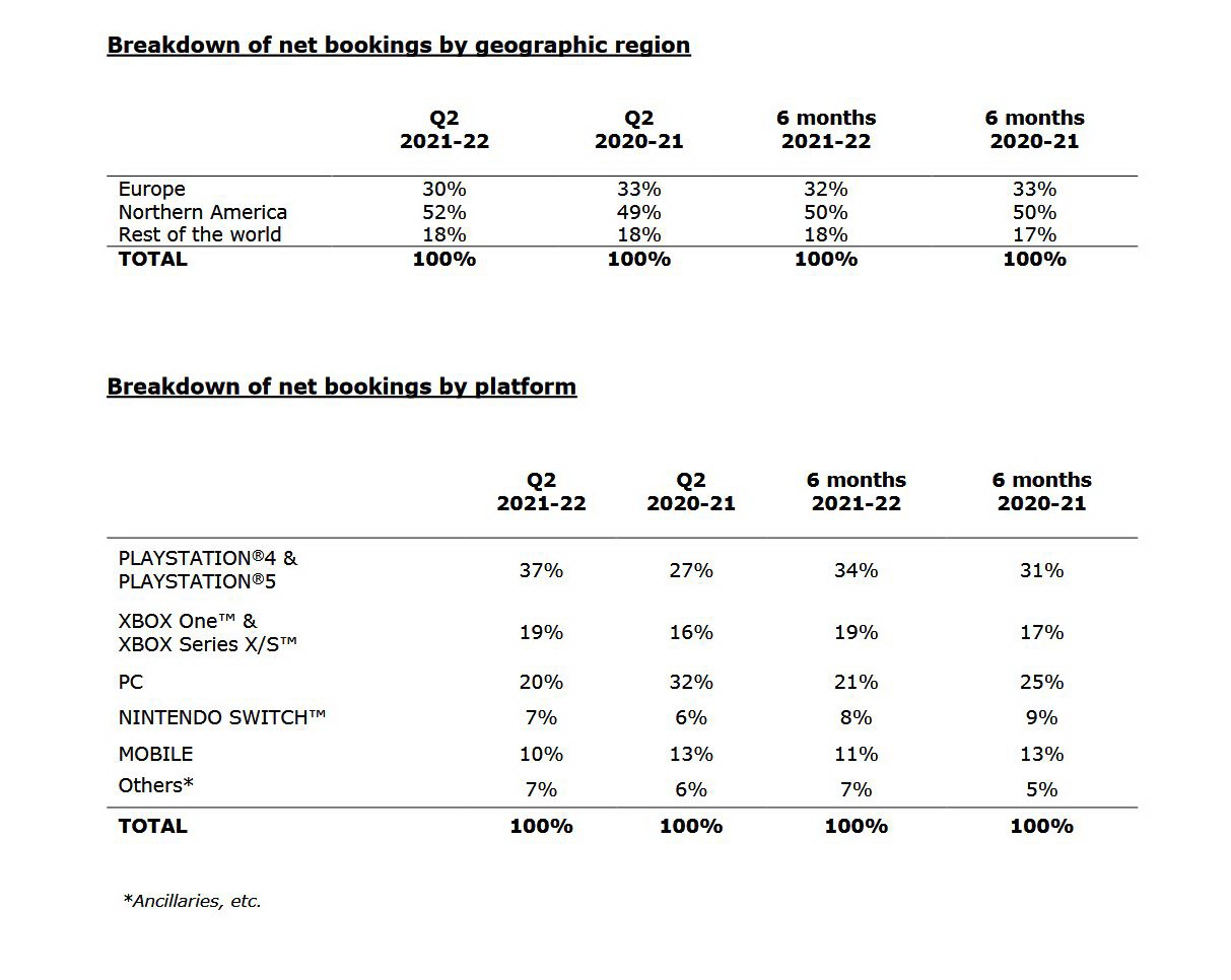 In the UK, two-thirds of the Starfield’s unit sales were on PC ...